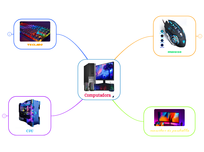 Computadora - Mind Map